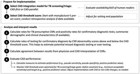 Computer Aided Detection For Chest Radiography To Improve The Quality Of Tuberculosis Diagnosis