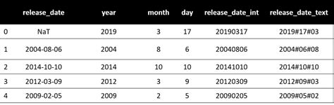 Data Wrangling Solutions Working With Dates Part 1 Towards Data Science