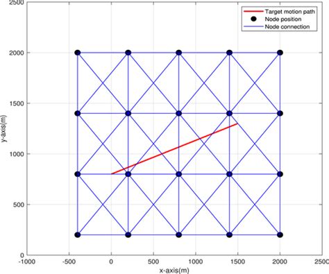 a novel distributed bearing‐only target tracking algorithm for