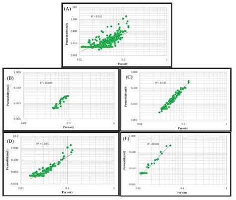 Porosity Relationship With Permeability Using Flow Zone Index Method