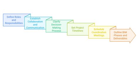 Mastering BIM A Step By Step Guide To BIM Execution And Implementation Plan
