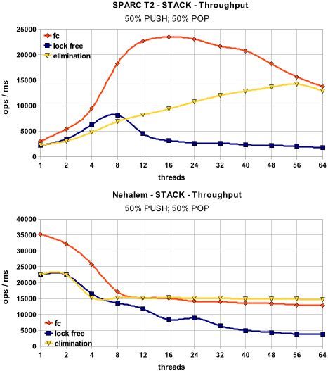 Pdf Flat Combining And The Synchronization Parallelism Tradeoff 2010