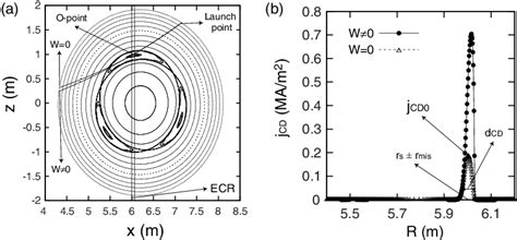 Ec Wave Propagation And Current Drive As Computed By The Ray Tracing