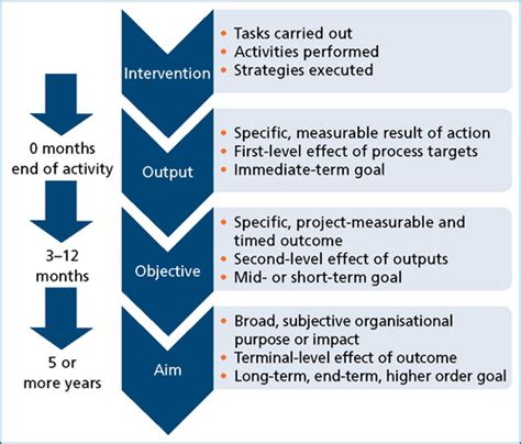 Smart Goals For Healthcare Administrators