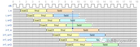 从fpga说起的深度学习（八） 数据并行性 Fpga 开发圈