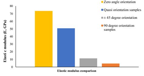 Comparison Of Elastic Modulus Of Composite Specimens With Different Download Scientific Diagram