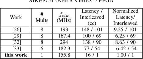 Table Iii From High Speed Fpga Implementation Of Sike Based On An Ultra