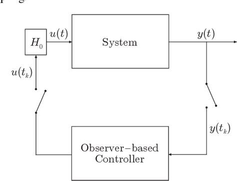 Figure From Event Triggered Observer Based Control For Linear Systems With Time Varying
