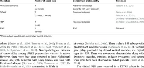 Summary Of Fmr1 Premutation Carriers With Pathologically Confirmed