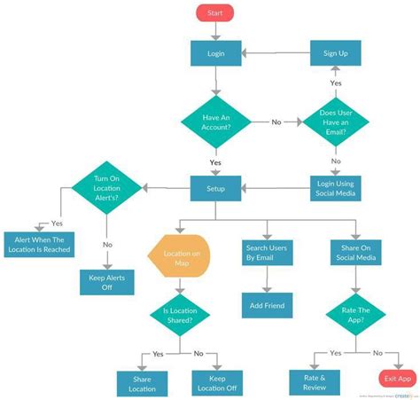 Mobile App Flow Diagrams User Flow Diagram App Lucidchart Mo