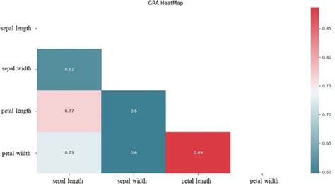 Iris Database Correlation Coefficient From Figure 2 We Can See That Download Scientific