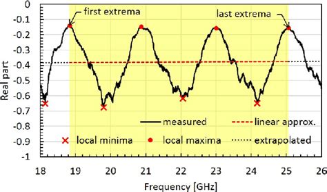 Least squares approximation of the real part of Γ s from the measured Download Scientific