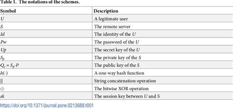 Table 1 From An Improved And Efficient Mutual Authentication Scheme For Session Initiation