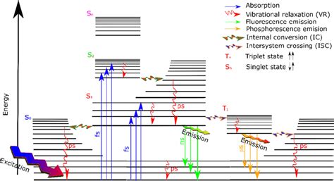 2 Perrin Jablonski Diagram With The Approximate Time Constants Download Scientific Diagram