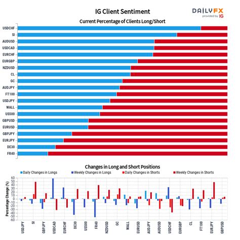 Dailyfx Team Live On Twitter Ig Client Sentiment Update Our Data