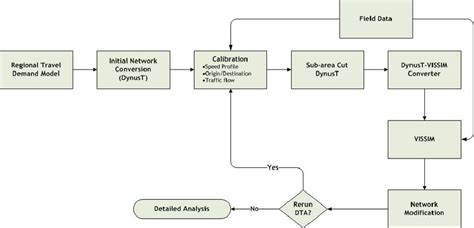 Modeling Framework For Mesoscopic Microscopic Integration Download Scientific Diagram