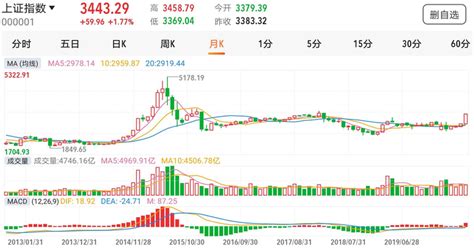 创业板强势逼空！这就是牛市！ 知乎