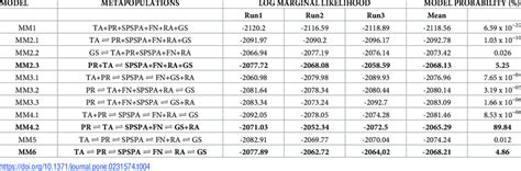 Log Marginal Likelihood For Distinct Runs And Migration Models Mms