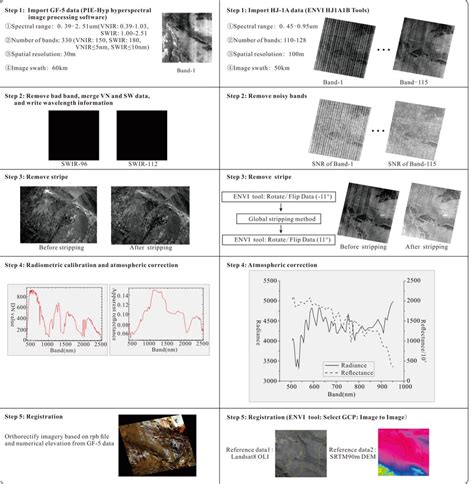 Gf 5 And Hj 1a Data Preprocessing Flow Chart Download Scientific Diagram