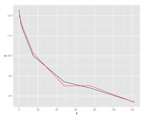 Fitting A Function In R Stack Overflow