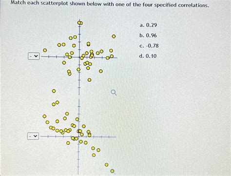 Solved Match Each Scatterplot Shown Below With One Of The