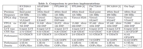 优化基于fpga的深度卷积神经网络的加速器设计 全文 Fpgaasic技术 电子发烧友网