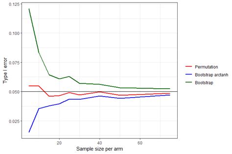 Type I Error Of The Permutation Bootstrap And The Inverse Hyperbolic Download Scientific