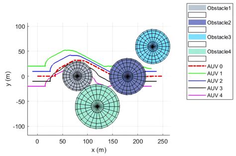 Dynamic Optimal Obstacle Avoidance Control Of Auv Formation Based On