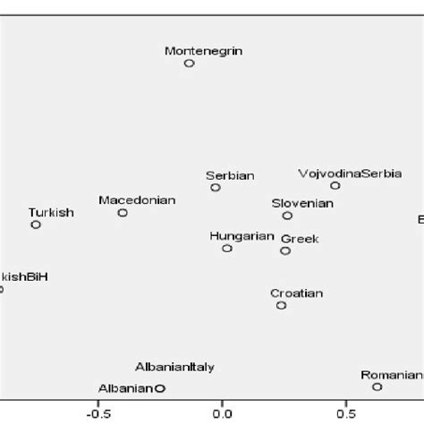Mds Plot Which Shows The Relationships Between The Populations From The