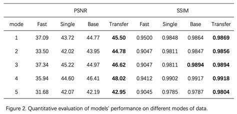 Few Shots Transfer Learning For Fast Spect Denoising Journal Of Nuclear Medicine
