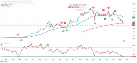Set Hmpro Chart Image By Taweesaktongtawee — Tradingview