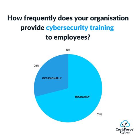 cybersecuritytraining cybersecuritymatters cybersecurity employees