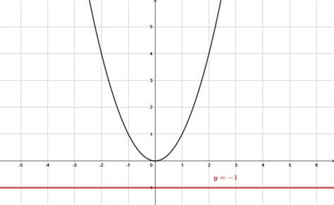 Résolution Graphique Fonction De Référence La Fonction Carrée Fleftxrightx 2