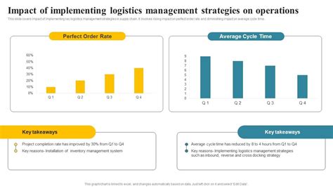 Impact Of Implementing Logistics Management Strategies Transportation And Fleet Management Ppt Slide