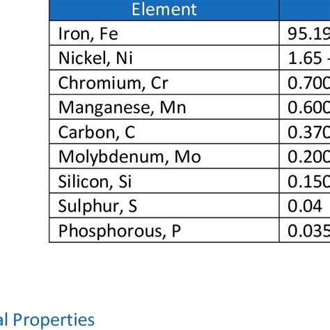 Chemical Composition Of Aisi 4340 Steel 1 Download Scientific Diagram