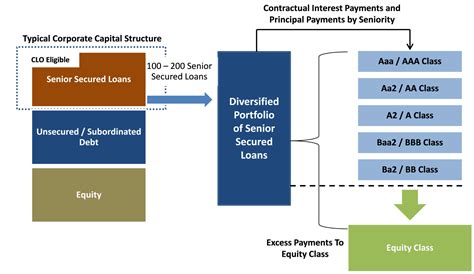 What Are Collateralized Loan Obligations Cloclosoxlcecc Eagle Point Credit Company Inc