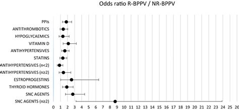 Statistical Analysis Of Different Drugs On Risk Of Bppv Benign Download Scientific Diagram