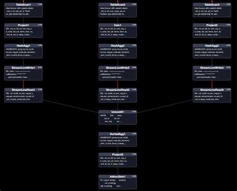 了解那些奇葩SQL写法快速写出高效率SQL