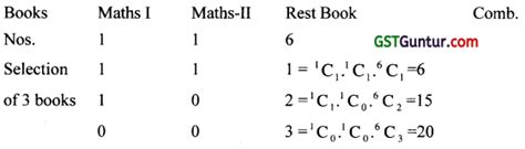 Basic Concepts Of Permutations And Combinations CA Foundation Maths Study Material GST Guntur