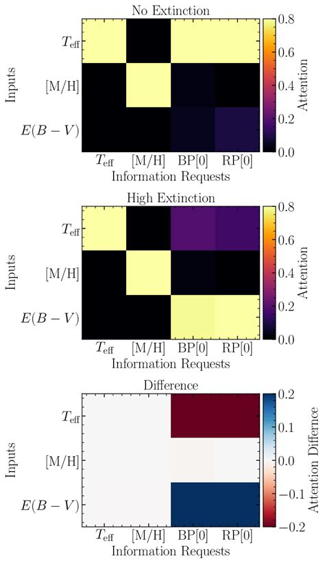 Average Cross Attention Weights See Equation Across All
