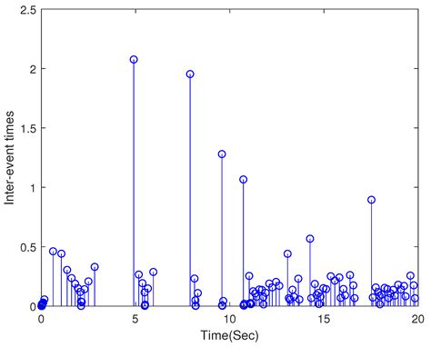 Mathematics Free Full Text Echo State Network Based Adaptive Event Triggered Control For