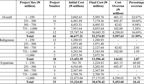 Cost Performance Of Road Projects By Project Size Classification