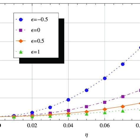 frequency ratio Ω nl Ω 0 for different values of η and the other