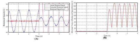Design And Application Of A Fault Detection Method Based On Adaptive