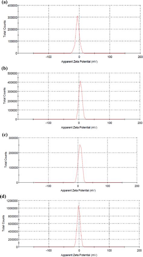 Zeta Potential Of A Bare Fe3o4 Nanoparticles B G6 C G12 And D G18 Download Scientific Diagram
