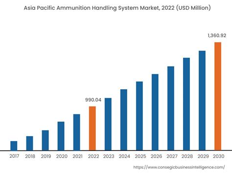 Ammunition Handling System Market Size Share Growth Report 2030