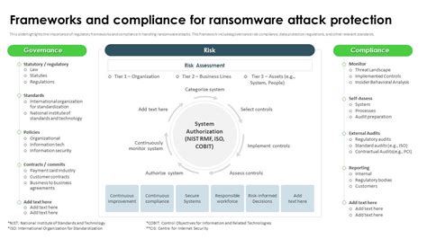 Ransomware In Digital Age Frameworks And Compliance For Ransomware Attack Protection Ppt Slide