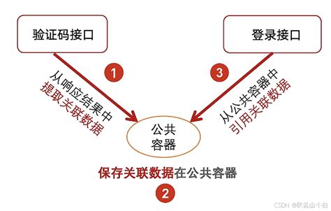 Postman Python Postman Csdn