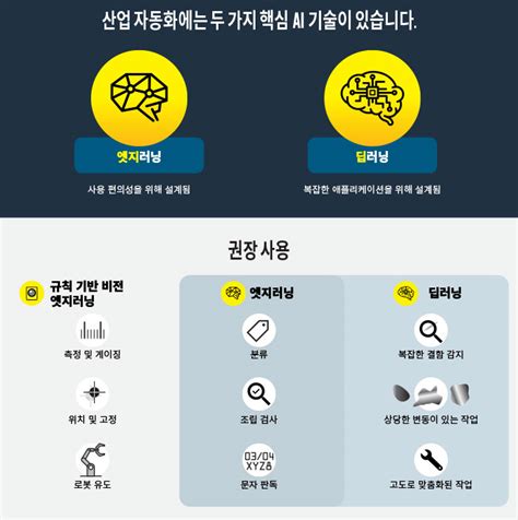엣지러닝과 딥러닝 Ai로 자동화하는 더 스마트한 방식 Cognex