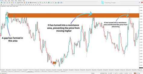 Opening Gap Void Indicator In ICT MT Free Download